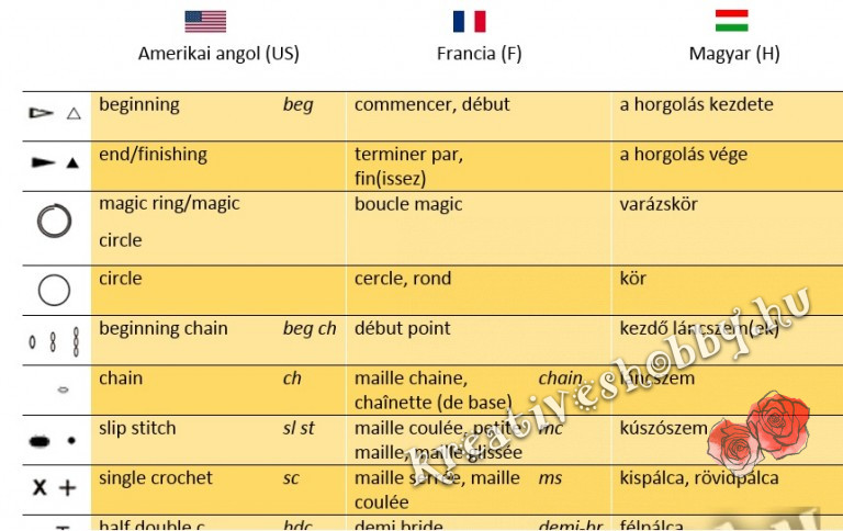 Horgolószótár: Angol-francia-magyar horgolási jelek és rövidítések ... Horgolószótár: Angol-francia-magyar horgolási jelek és rövidítések ...